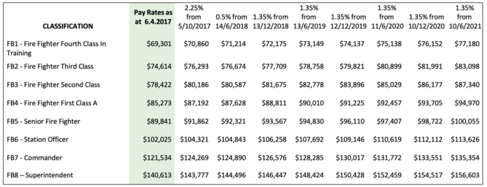 Firefighter Salary in Australia in 2025