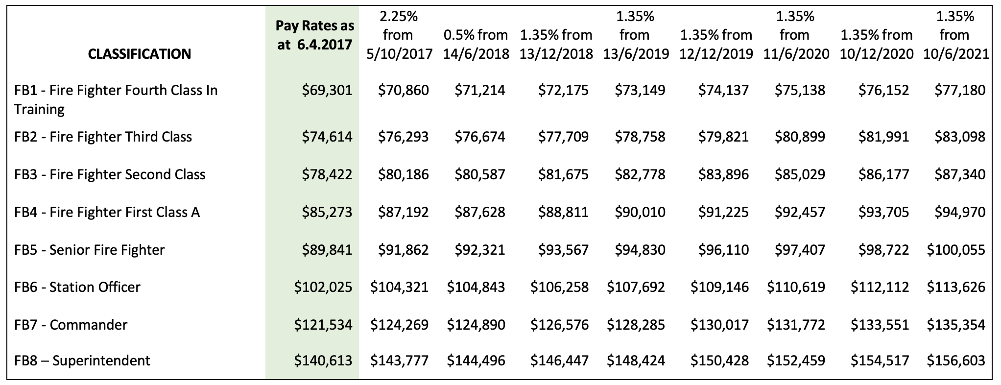 Firefighter Salary Australia (2026 Guide): State & Rank Breakdown